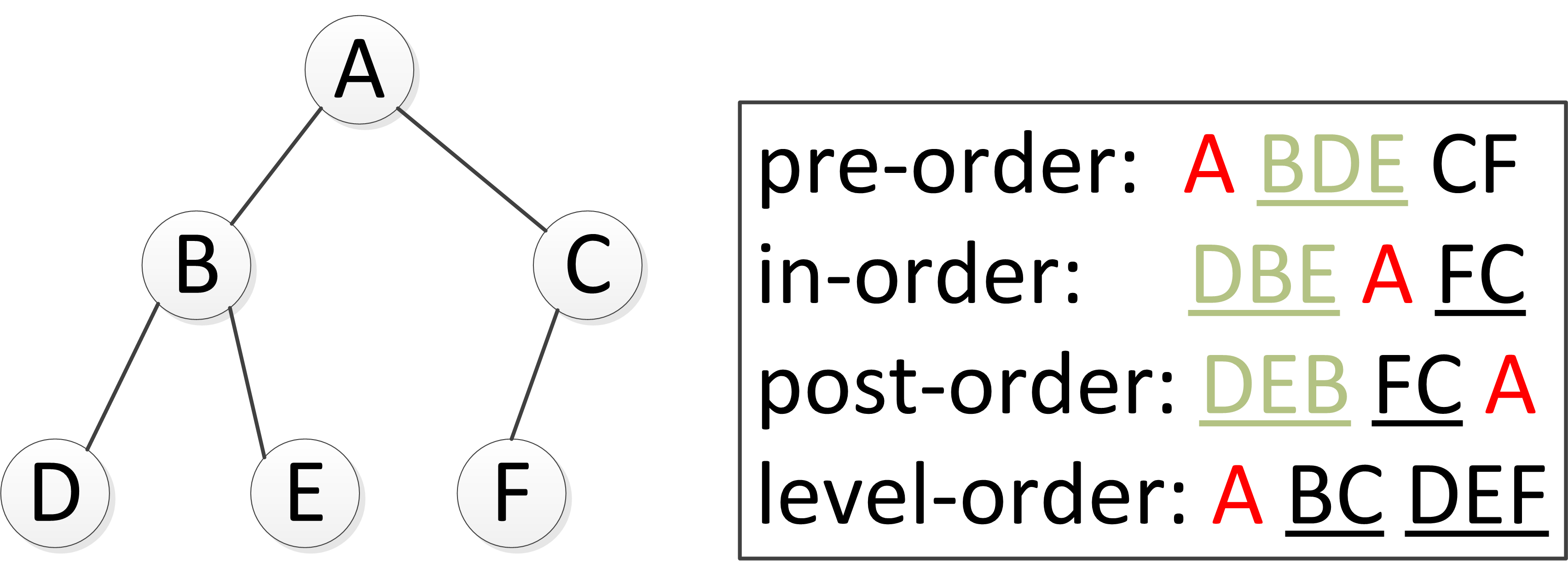 Binary Tree Data Structure And Algorithm Notes