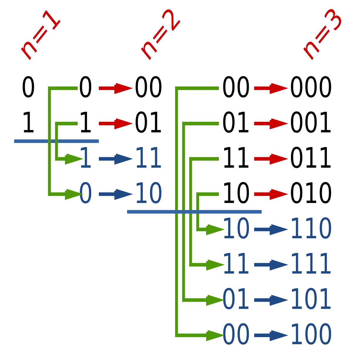Gray Code GitBook